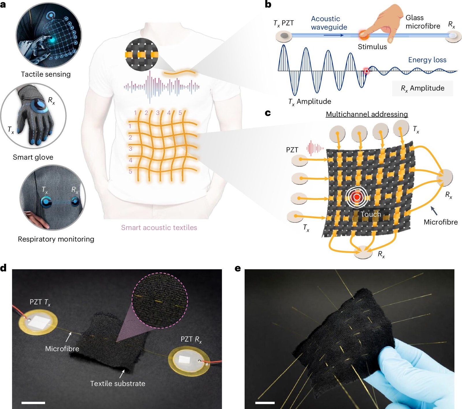 Wave-Infused Wearables: The Future of Smart Clothing - Silicon Flash