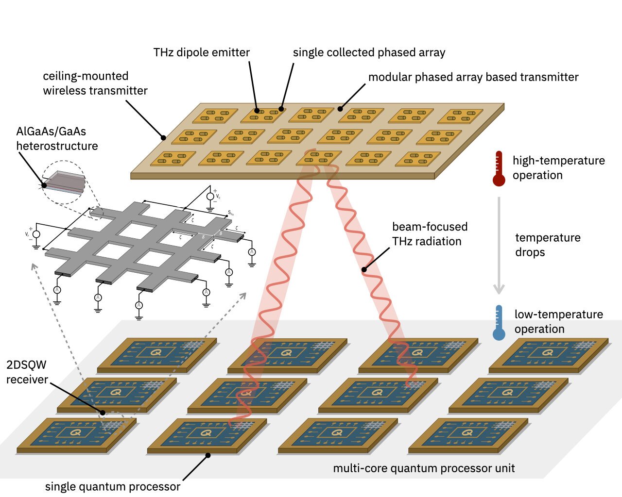 Revolutionizing Multi-Core Processors: The Power of Terahertz Beams and ...
