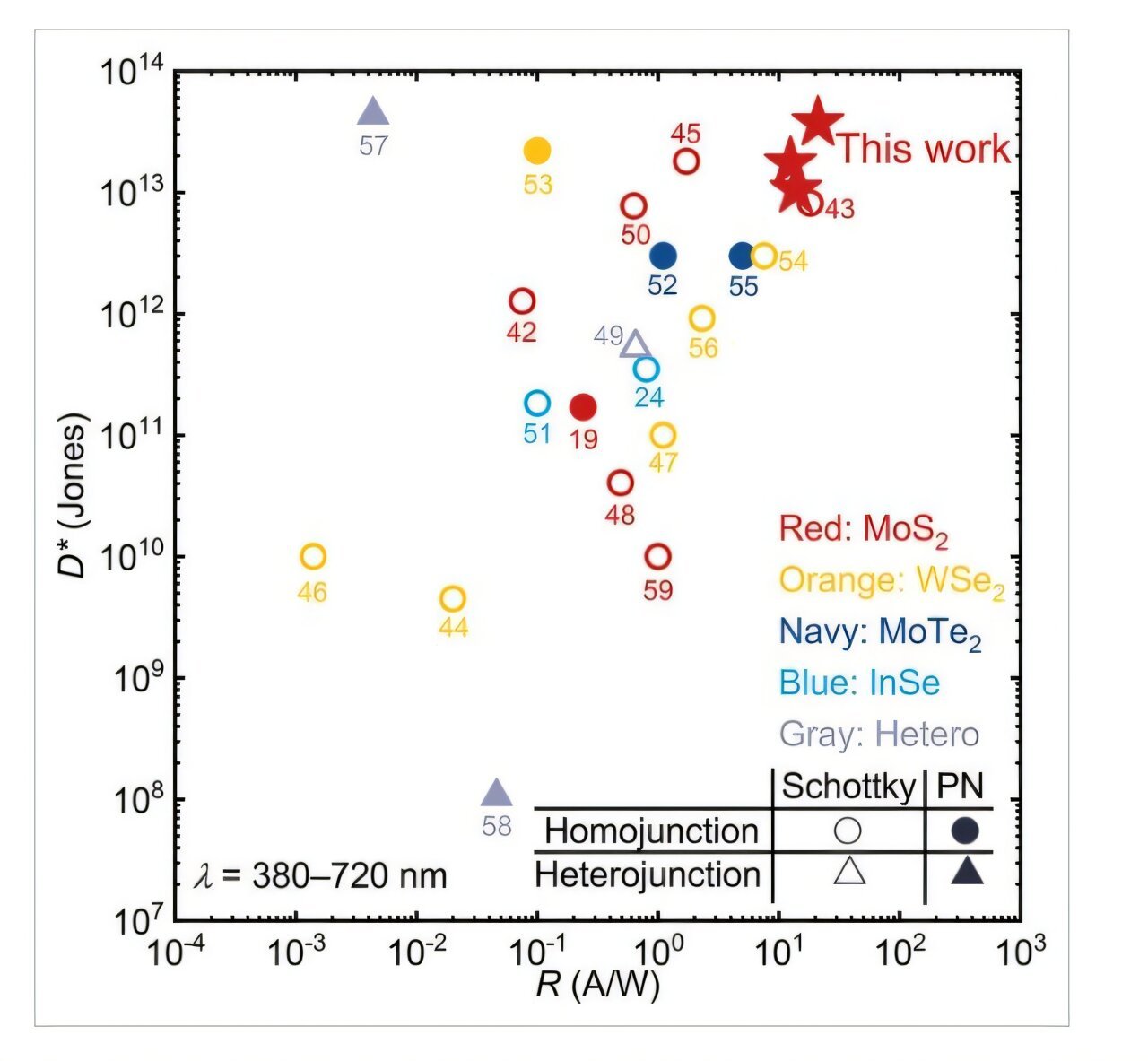 Revolutionizing Photodetection: A Breakthrough in Sensitivity with Self ...