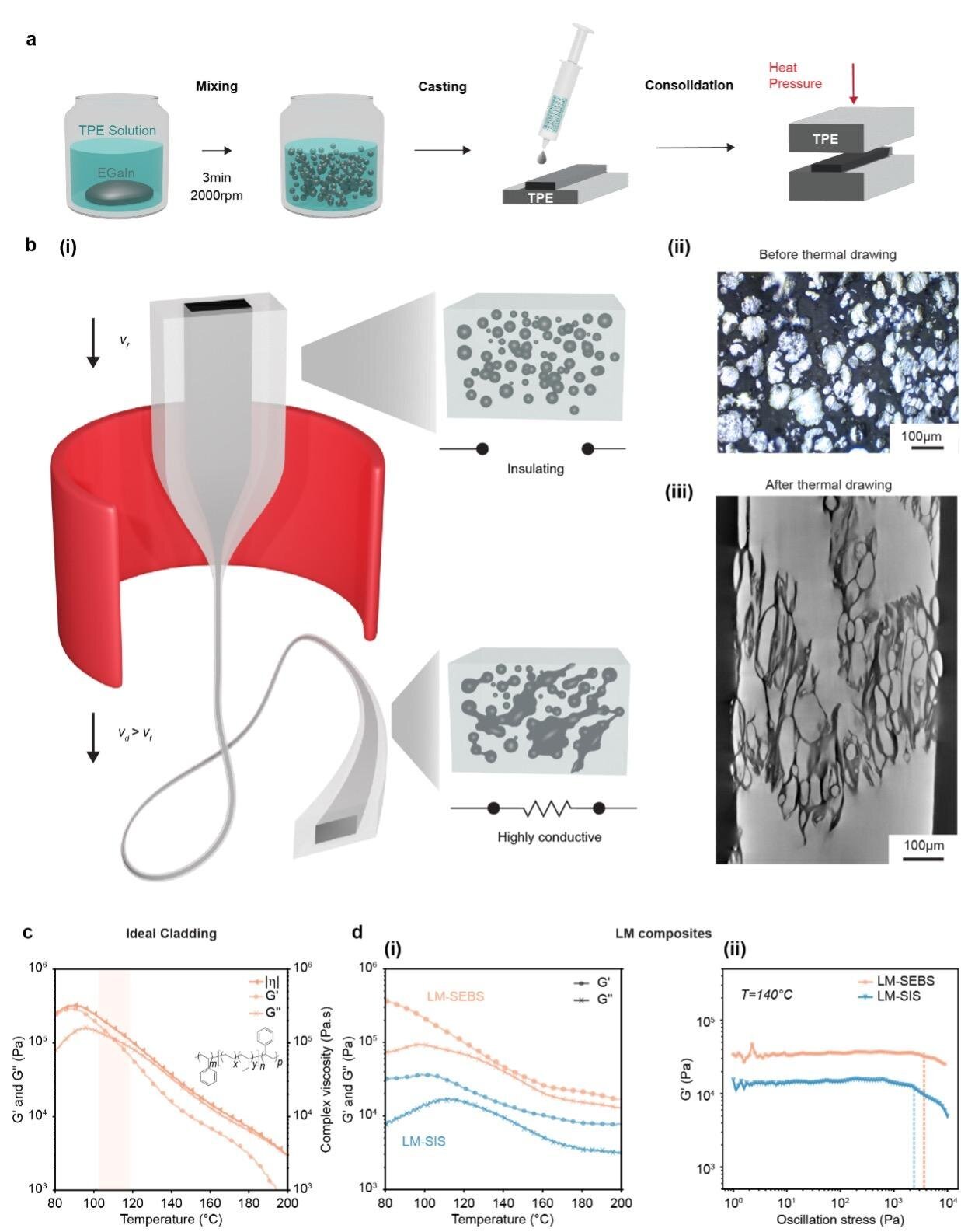 Stretchable Sensing Technology: Harnessing Electronic Fiber with Liquid Metal Droplets - Silicon ...